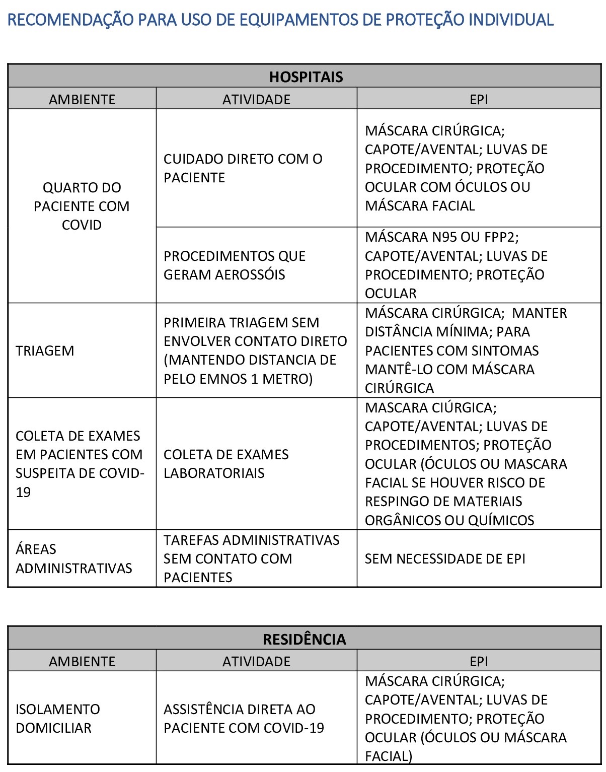 Equipamentos de Proteção Individual (EPI), conforme Protocolo de Manejo ...